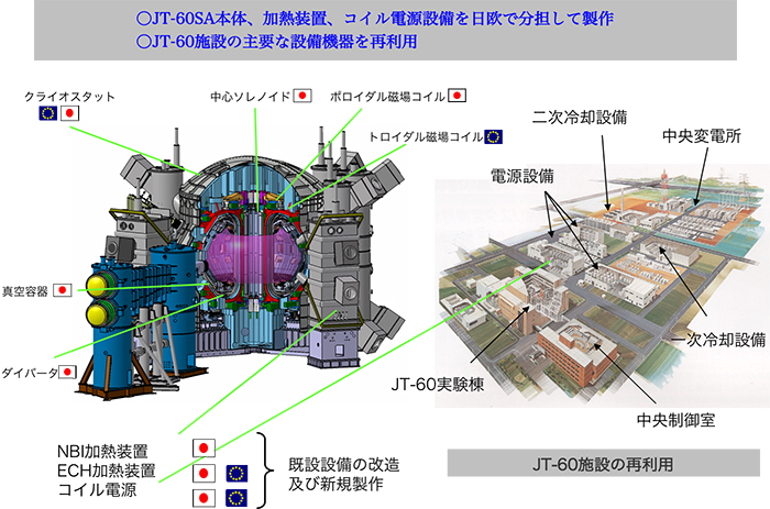 JT-60SA計画の進め方 - 量子科学技術研究開発機構