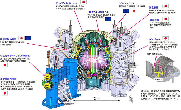 JT-60SA装置 - 量子科学技術研究開発機構